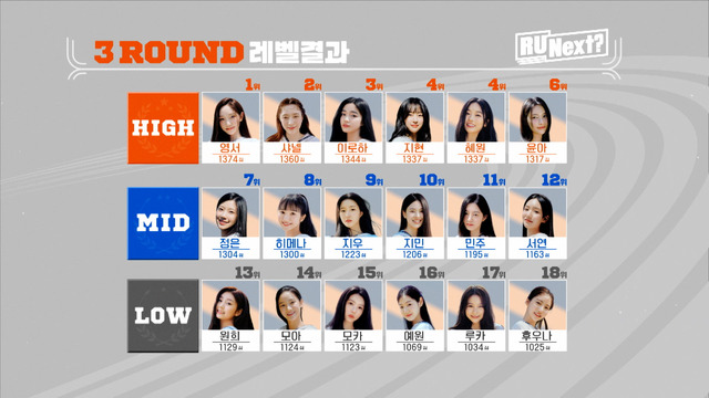 「R U Next？」5話で脱落者3名が発表…ENHYPENメンバーのサプライズ登場も | cinemacafe.net